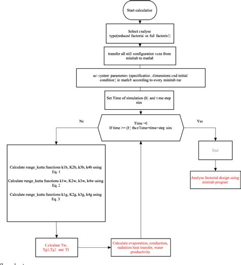 Figure 3 From Design Optimization Of Desalination System Using Design Of Experiment Method