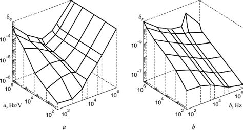dependences of the systematic δ s a and random δ r b errors on the
