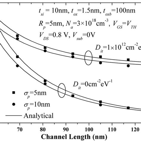 Subthreshold Swing Versus Gate Length With Different Standard Project Download Scientific