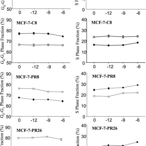 Levels Of Pr And Er In Mcf 7 Cells Vector Transfected Mcf 7 Cells