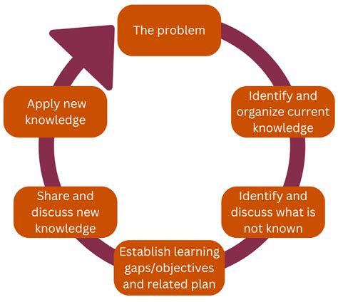 Pbl Cycle Center For Excellence In Teaching And Learning Virginia Tech