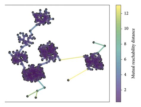 2d visualization of mutual reachability distance and outliers indicate