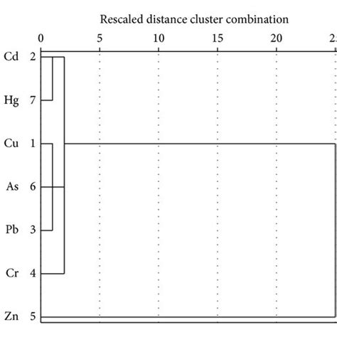 dendrogram of trace metals concentrations of sediment samples
