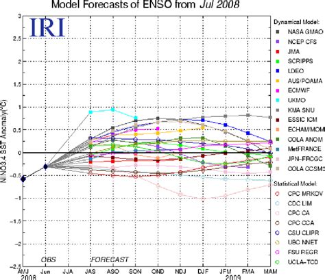 Enso Forecasts From Various Statistical And Dynamical Models Figure Download Scientific