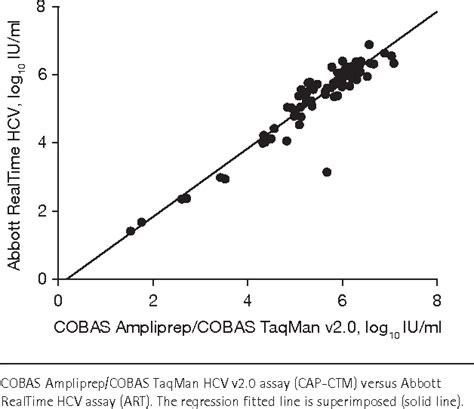 Figure 1 From Performance Characteristics Of The Cobas Ampliprep Cobas Taqman V2 0 And The
