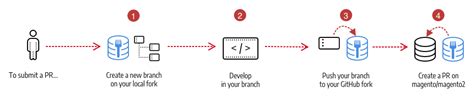 getting started · magento magento2 wiki · github