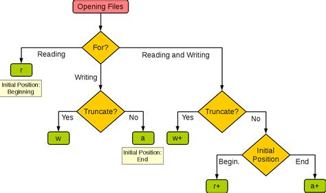 Fair Priced Favorite File Handling In Python Python File Modes With