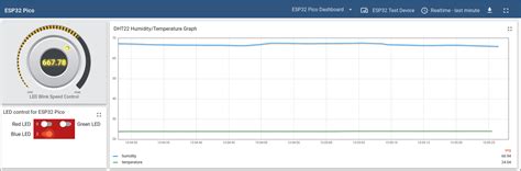 Esp32 Pico Kit Gpio Control And Dht22 Sensor Monitor Using Thingsboard