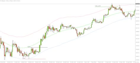 Price Border Indicator For Mt4 Free Download