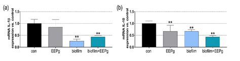 Monocytic Mono Mac 6 Cells Mrna Expression Of Interleukin Il 1β A Download Scientific