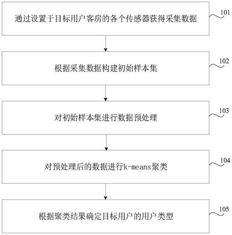 基于k means聚类算法的客房服务分析方法及系统 爱企查
