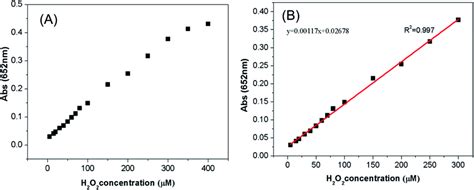 Colorimetric Detection Of H2o2 Dose Response Curve A And Linear Download Scientific Diagram