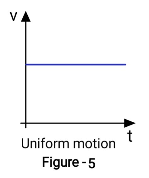 Kinematics Graphs Definition Examples Formula Calculator