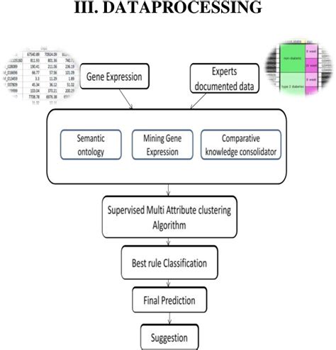 Figure 1 From Cancer Prediction Using Mining Gene Expression Data Semantic Scholar