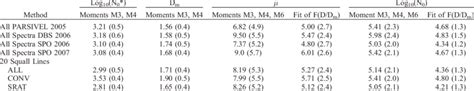 Mean Value And Standard Deviation Of The Dsd Parameters For Each Data