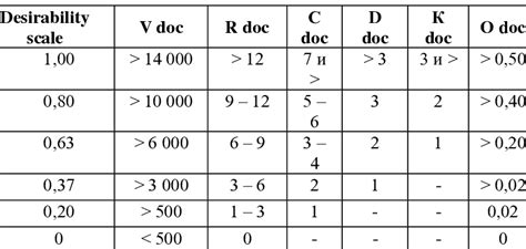 Bringing The Actual Values Of The Criteria To The Scale Of The