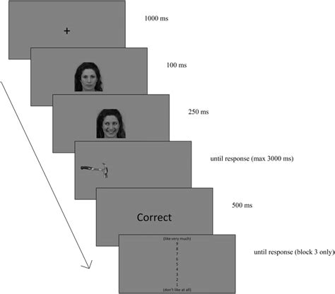 Examples Of Stimuli And Sequence Of Events Used In The Gaze Cueing Task