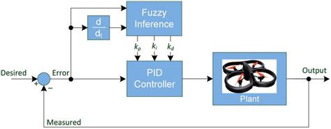 Pid Controllers Generalities — Introduction To Robotics With Drones
