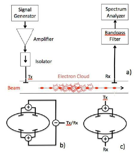 A Microwave Transmission Setup Tx Transmitter Rx Receiver B