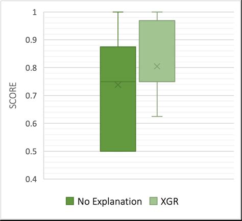 Task Prediction Scores Of The Two Models Considering The Correct