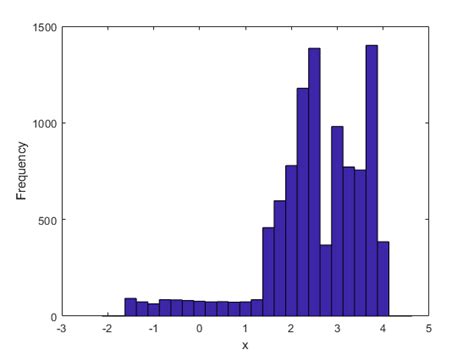 Nonparametric Estimates Of Cumulative Distribution Functions And Their Inverses