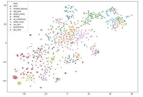 GitHub Giobirkelund Urban Sound Embeddings Sound Embeddings Internship Project At