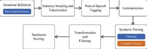 Context Aware Natural Language Processing Nlp Approach Download