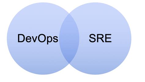 Différence Entre Devops Et Site Reliability Engineering Wikiwai