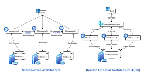 Nariman Mani On Linkedin Comparing Microservices And Soa Service