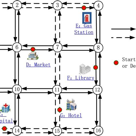 A Directed Graph For The Urban Traffic Network Download Scientific Diagram