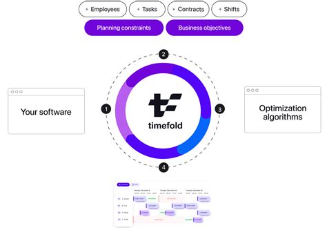Employee Shift Scheduling Timefold