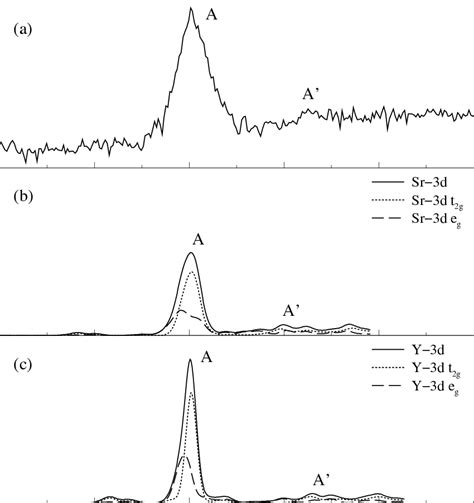 15 Core Hole Effect On The Sr D Pdos In Bulk Srtio 3 A Experimental Download Scientific