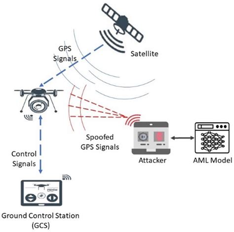 Detection Of Gps Spoofing Attacks In Uavs Based On Adversarial Machine