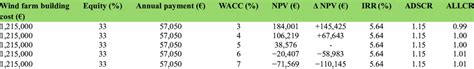 Wacc Sensitivity Analysis Results Download Table