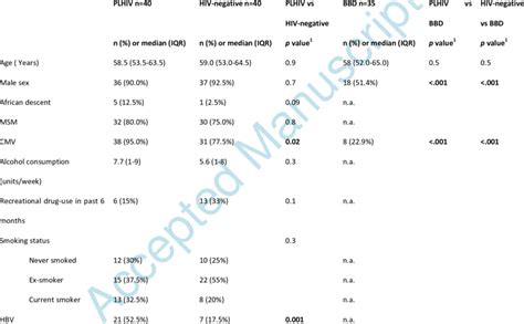 Baseline Characteristics Plhiv Hiv Negative Cobra Participants And Download Table