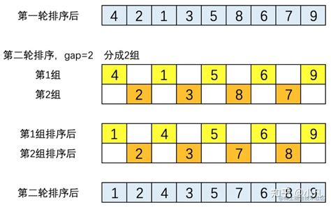 序算法中的直接插入快排和希尔排序 知乎