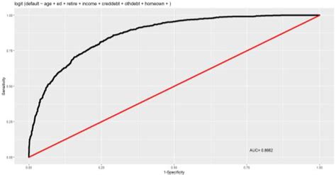 Github Noveldeveloper99 Statistical Analysis In Income Prediction Loan Default Classification