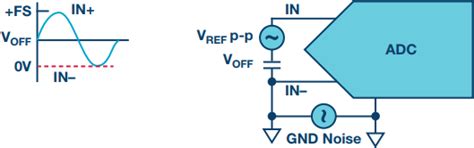 Exploring Different Sar Adc Analog Input Architectures Analog Devices