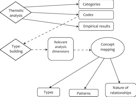 The Relationship Between Qualitative Data Analysis Methods Download Scientific Diagram