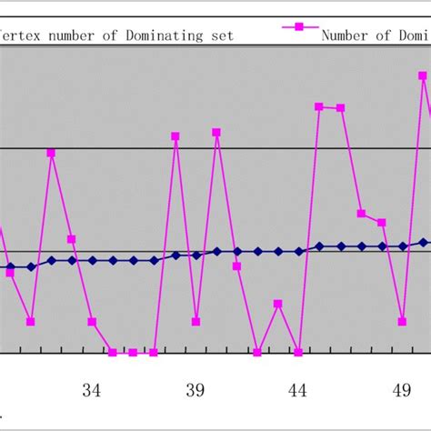 The Relation Of Vertex Number Of Graph Vertex Number Of Its Minimal Download Scientific