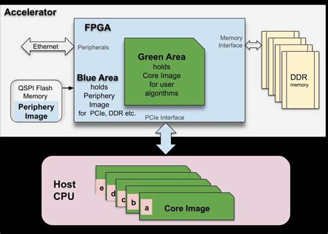 accelerator fpga green area resources runs the user application host