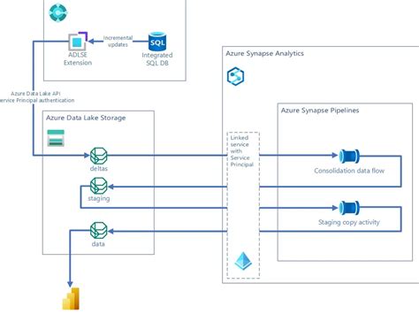 Dynamics 365 Data Move To Azure Datalake Upwork