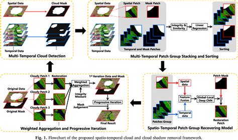 Figure 1 From Thick Cloud And Cloud Shadow Removal In Multitemporal Imagery Using Progressively