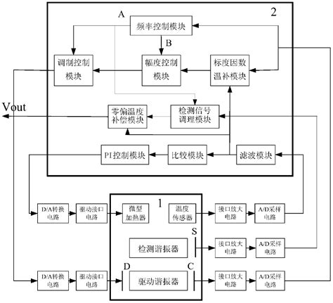 Field Programmable Gate Array Fpga Based Temperature Control And Temperature Compensation