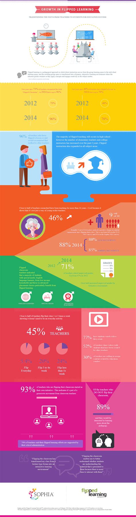 The Flipped Classroom Model Leads To More Opportunities And Student