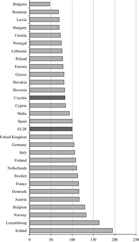2 Labour Productivity Per Person Employed And Hours Worked In 2018