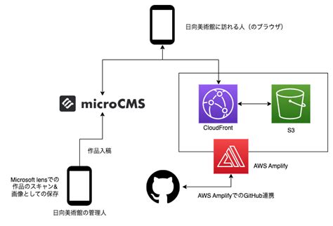 microcmsとvue jsで子供の作品を展示する みやざダニエルズのit備忘録
