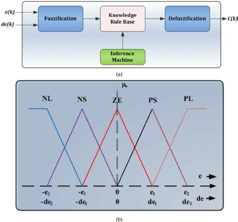 Can Use Error And Integral Of Error As The Inputs Of The Fuzzy Logic