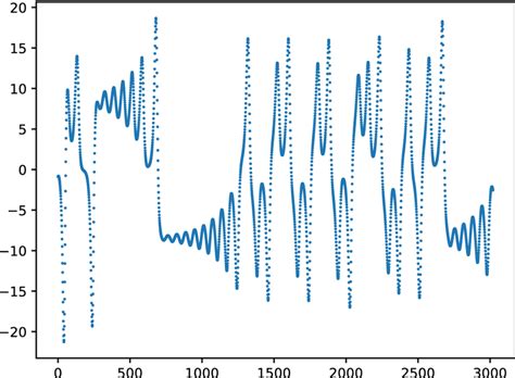 The X Variable Of Lorenz Chaotic Time Series Download Scientific Diagram
