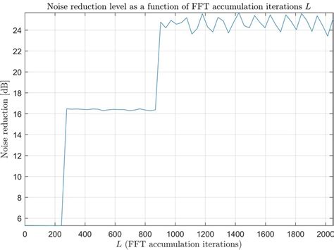 Noise Reduction Level As A Function Of Fft Accumulation Iterations L Of